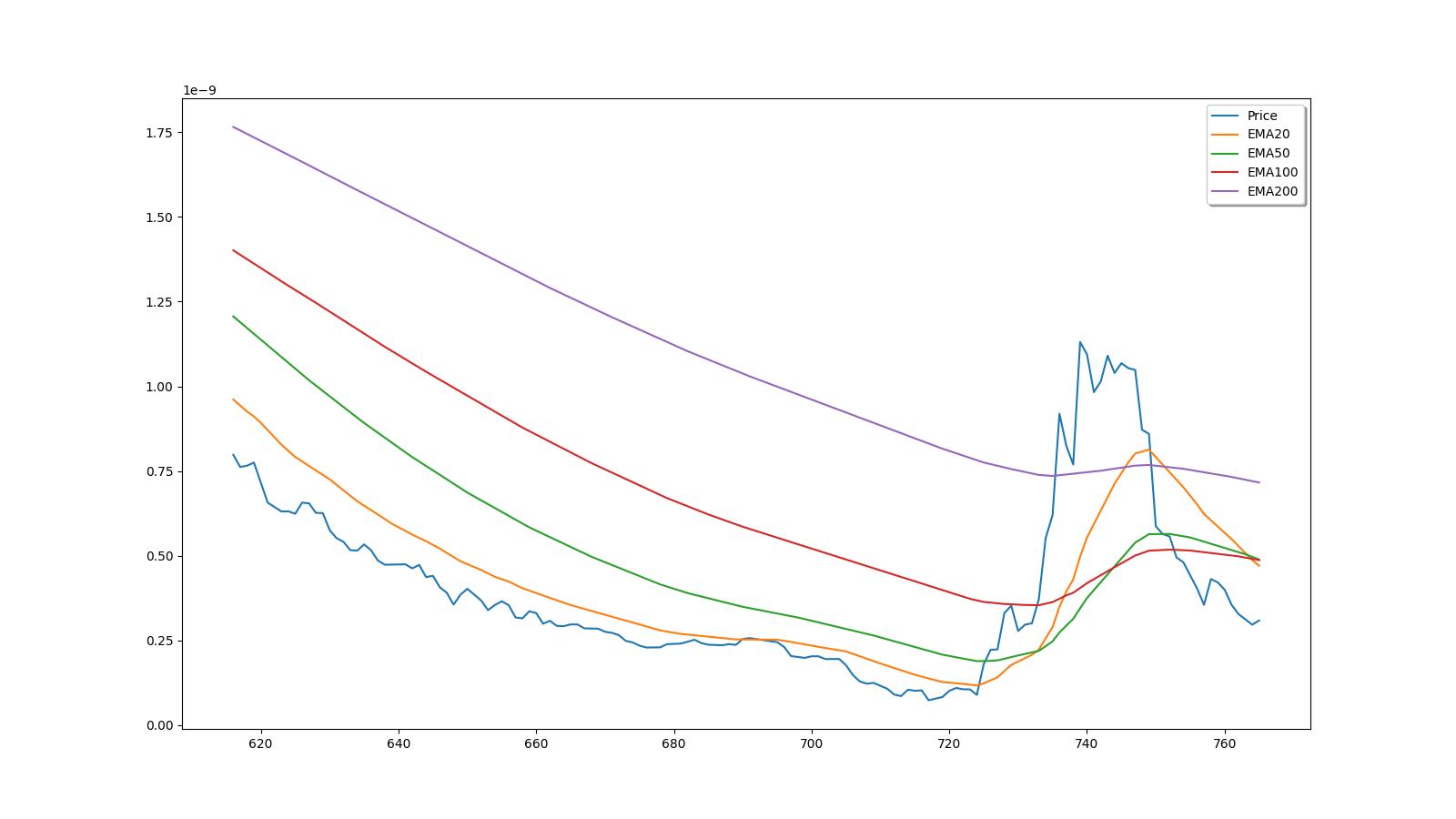 New World Order Exponential Moving Averages