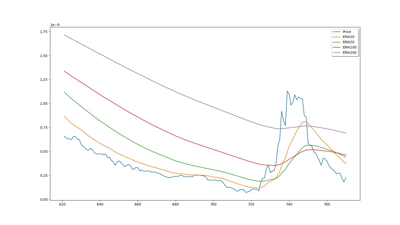 New World Order Exponential Moving Averages