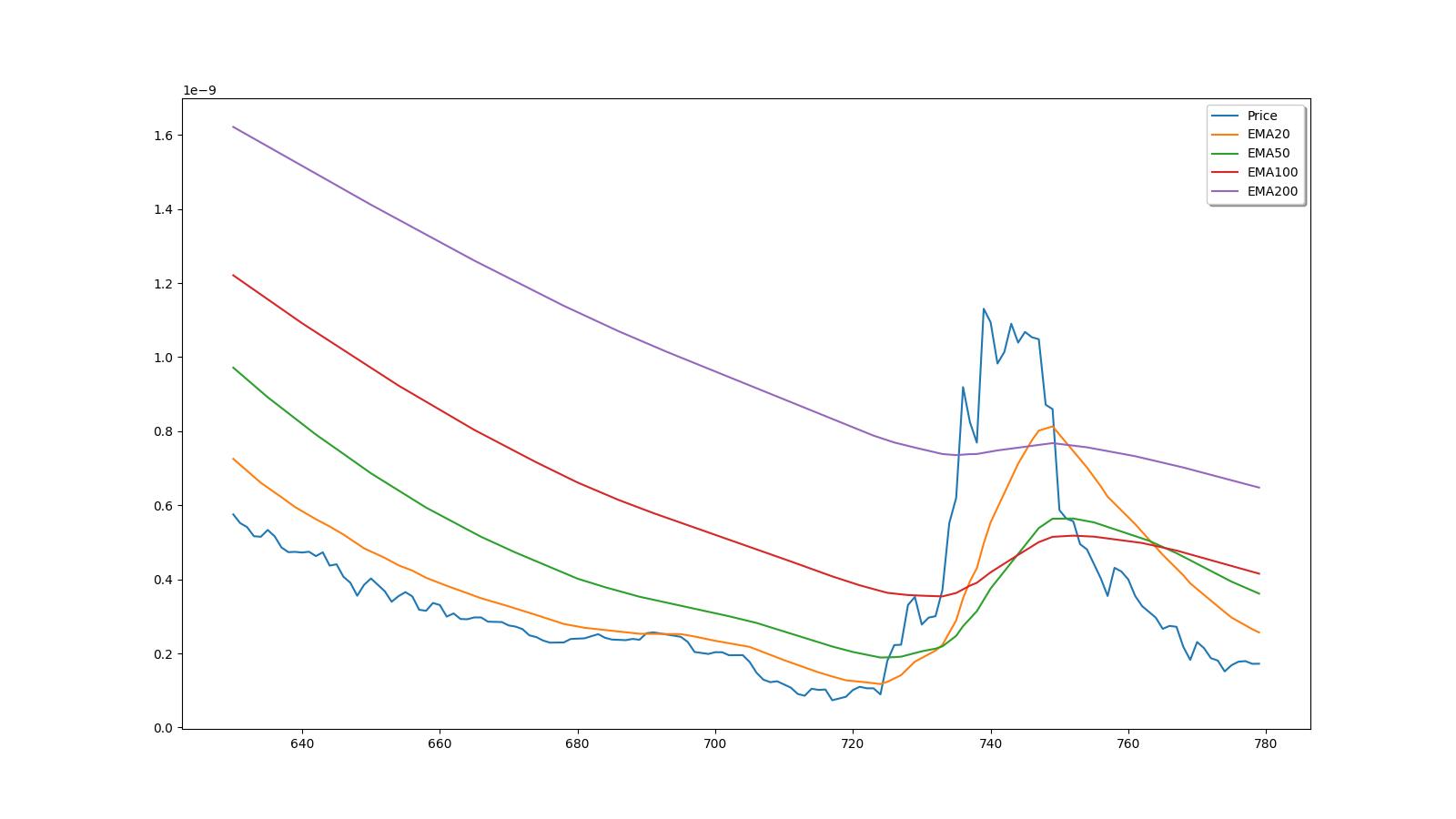 New World Order Exponential Moving Averages