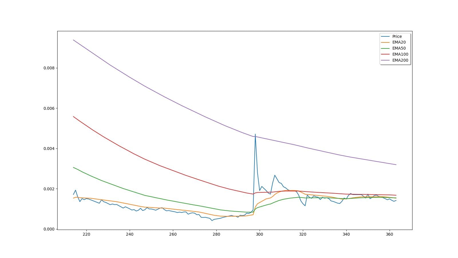 New XAI gork Exponential Moving Averages
