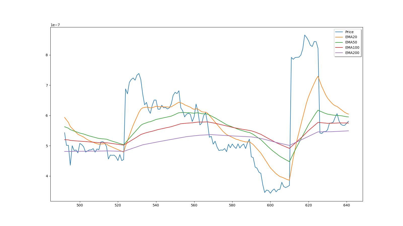 New Year Resolution Exponential Moving Averages
