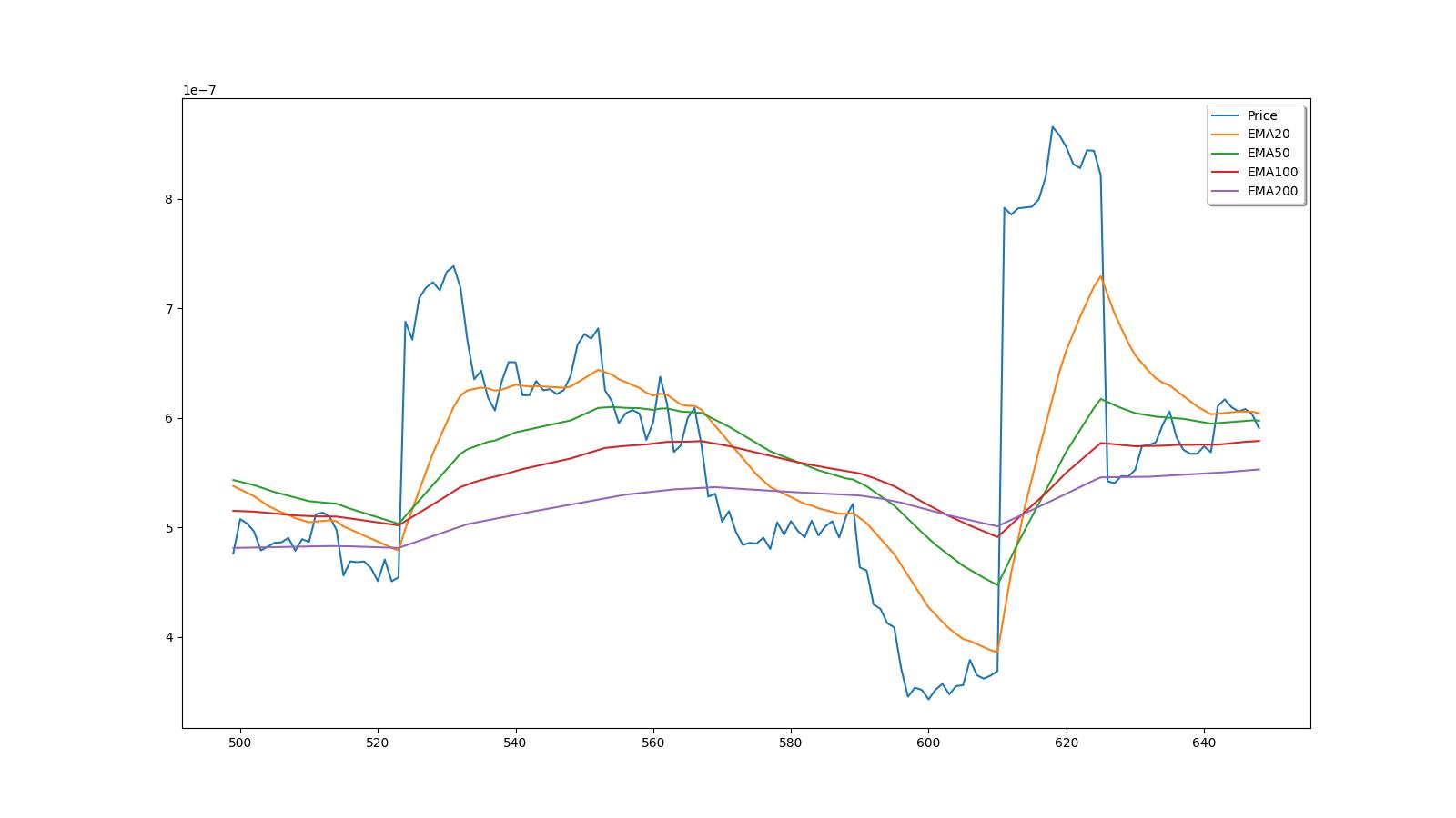 New Year Resolution Exponential Moving Averages