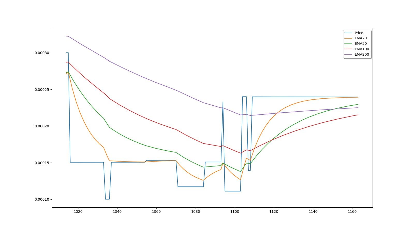 New Year Token Exponential Moving Averages