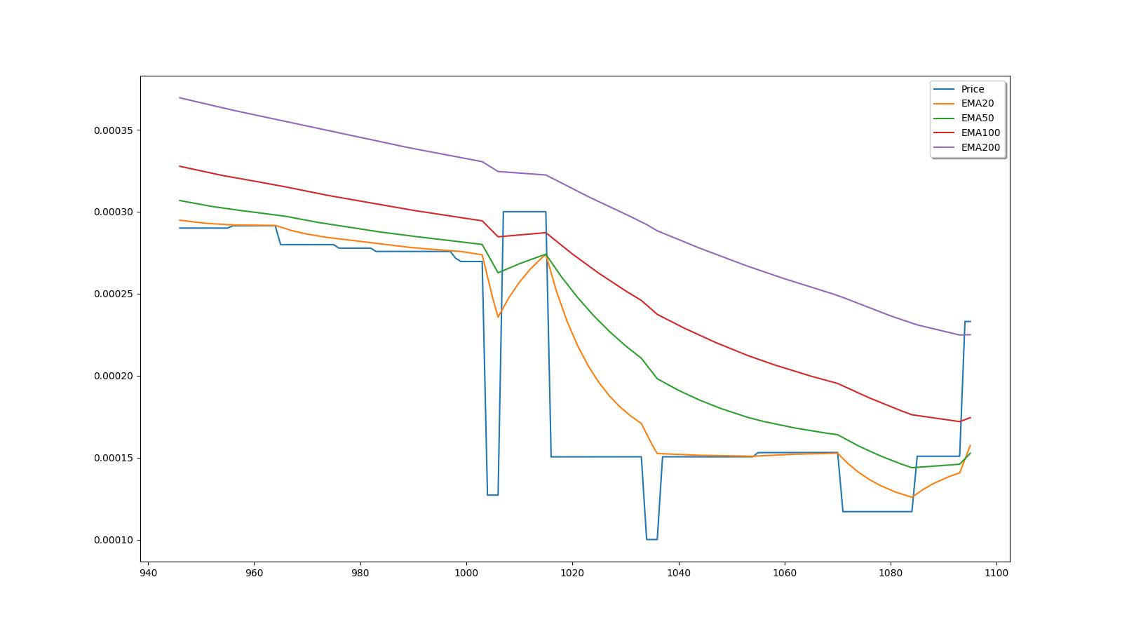 New Year Token Exponential Moving Averages