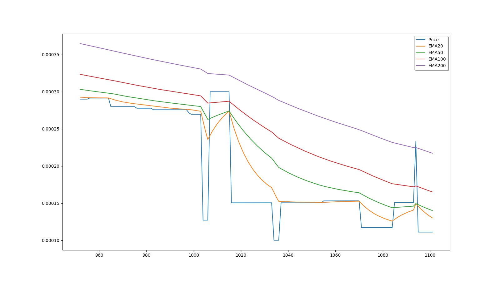 New Year Token Exponential Moving Averages