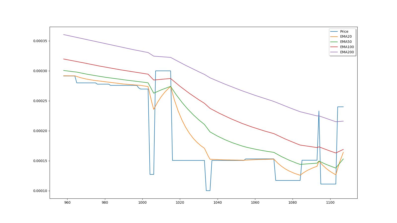 New Year Token Exponential Moving Averages