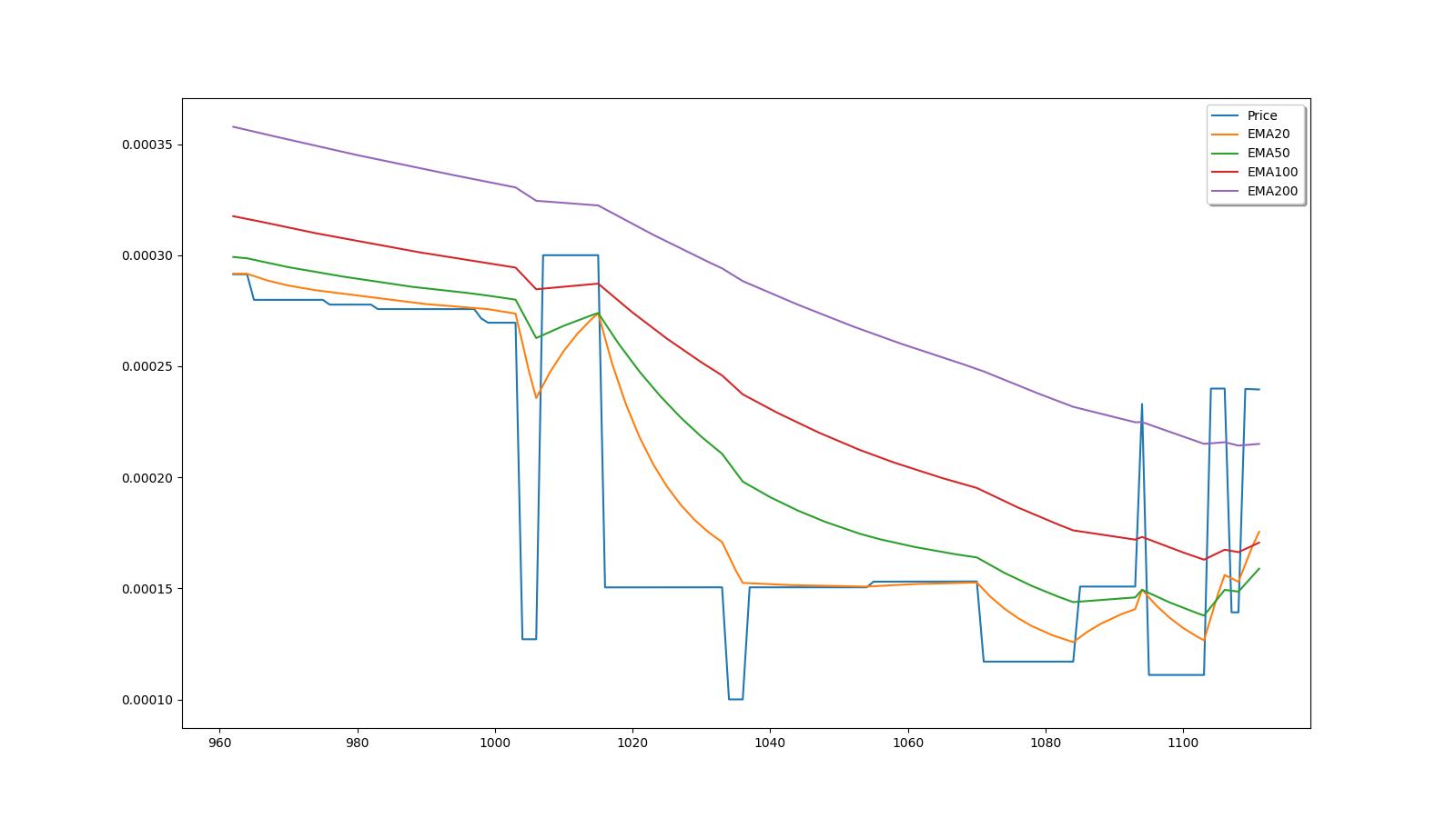 New Year Token Exponential Moving Averages