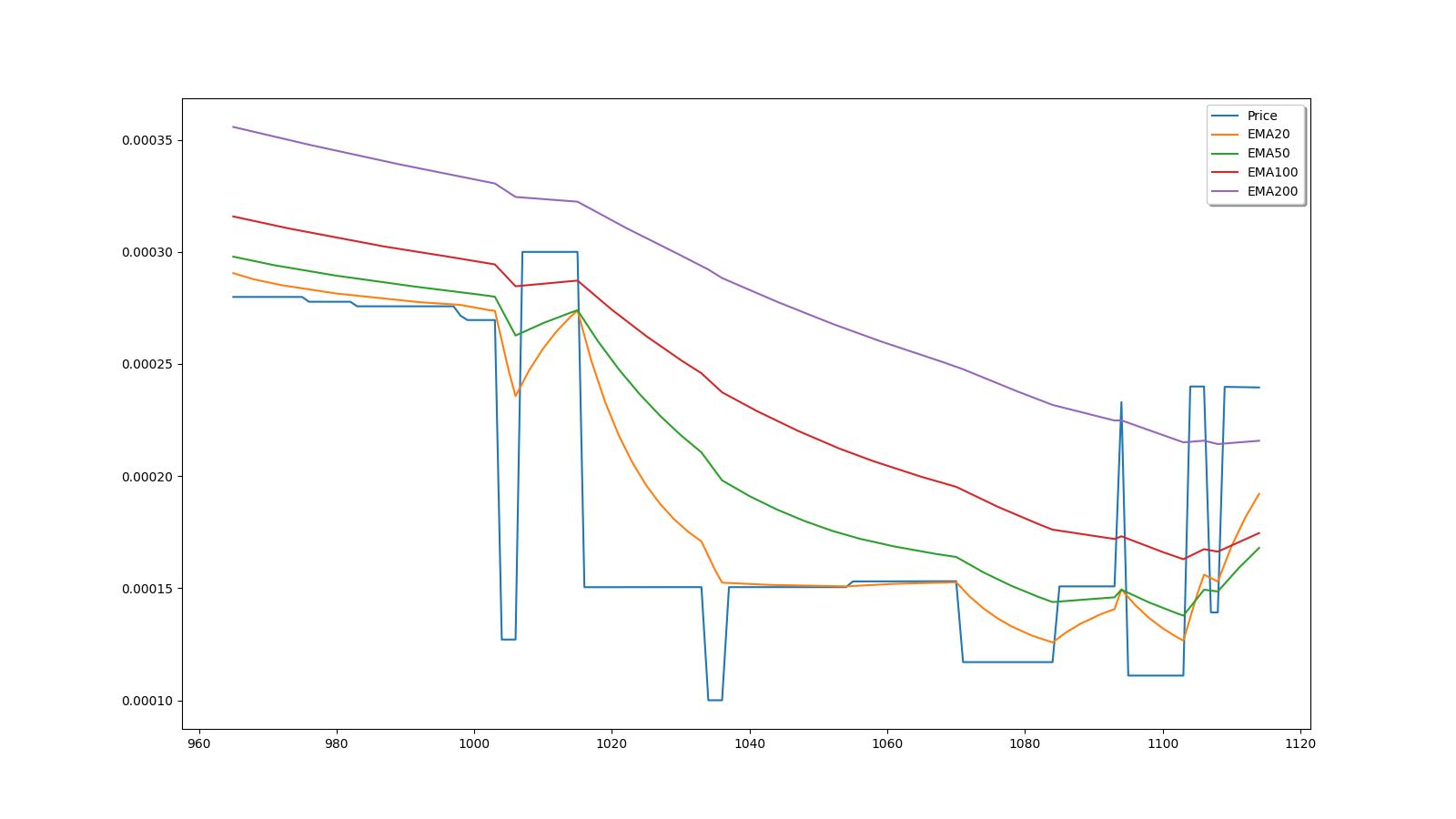 New Year Token Exponential Moving Averages