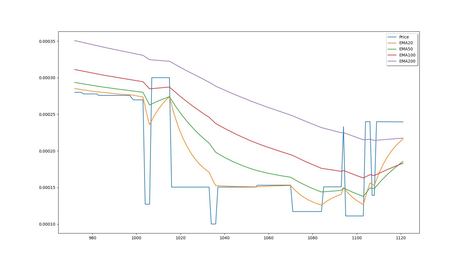 New Year Token Exponential Moving Averages