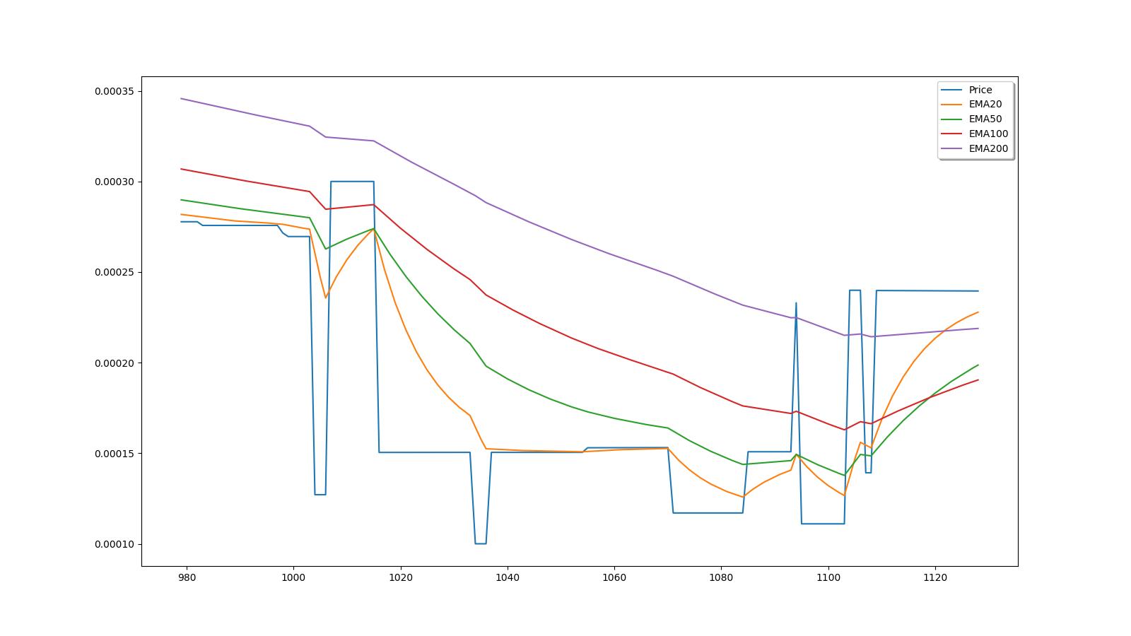 New Year Token Exponential Moving Averages