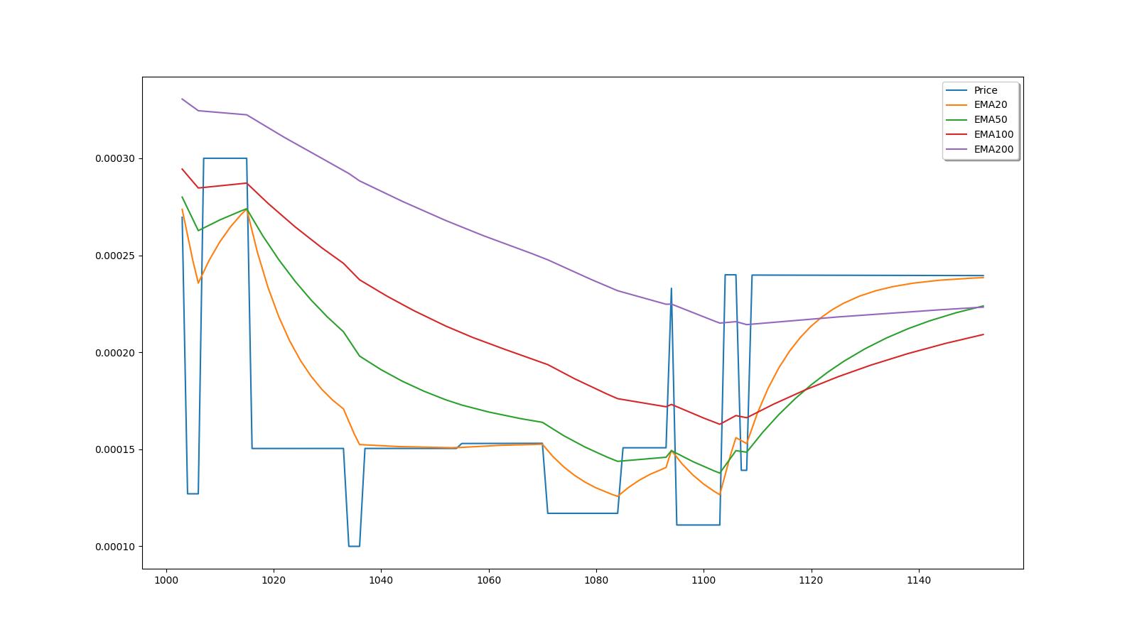 New Year Token Exponential Moving Averages