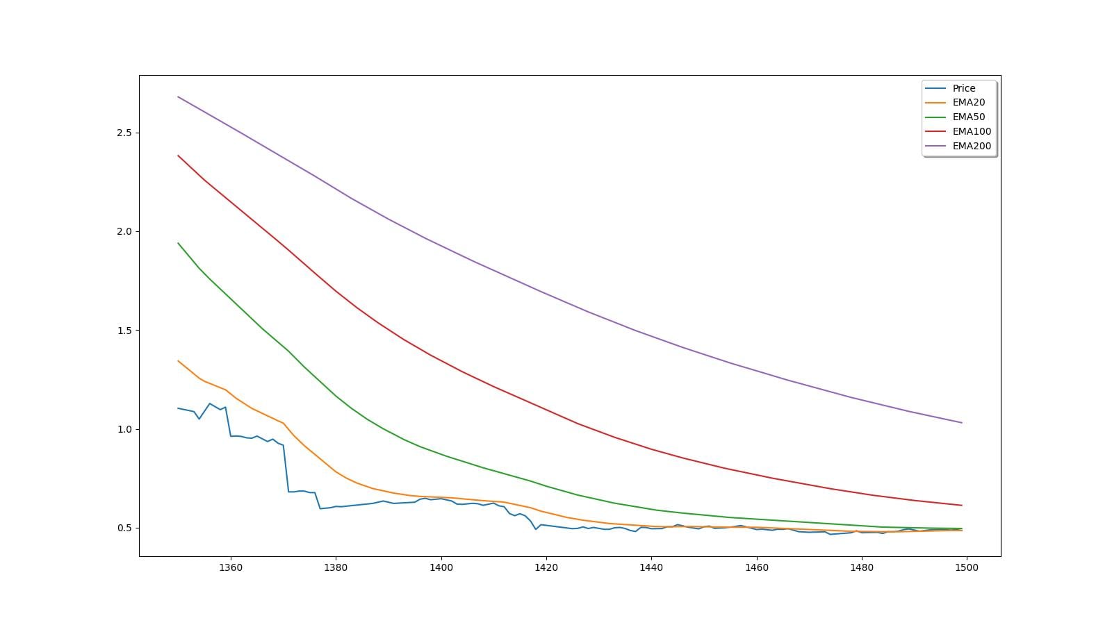 NewB.Farm Exponential Moving Averages