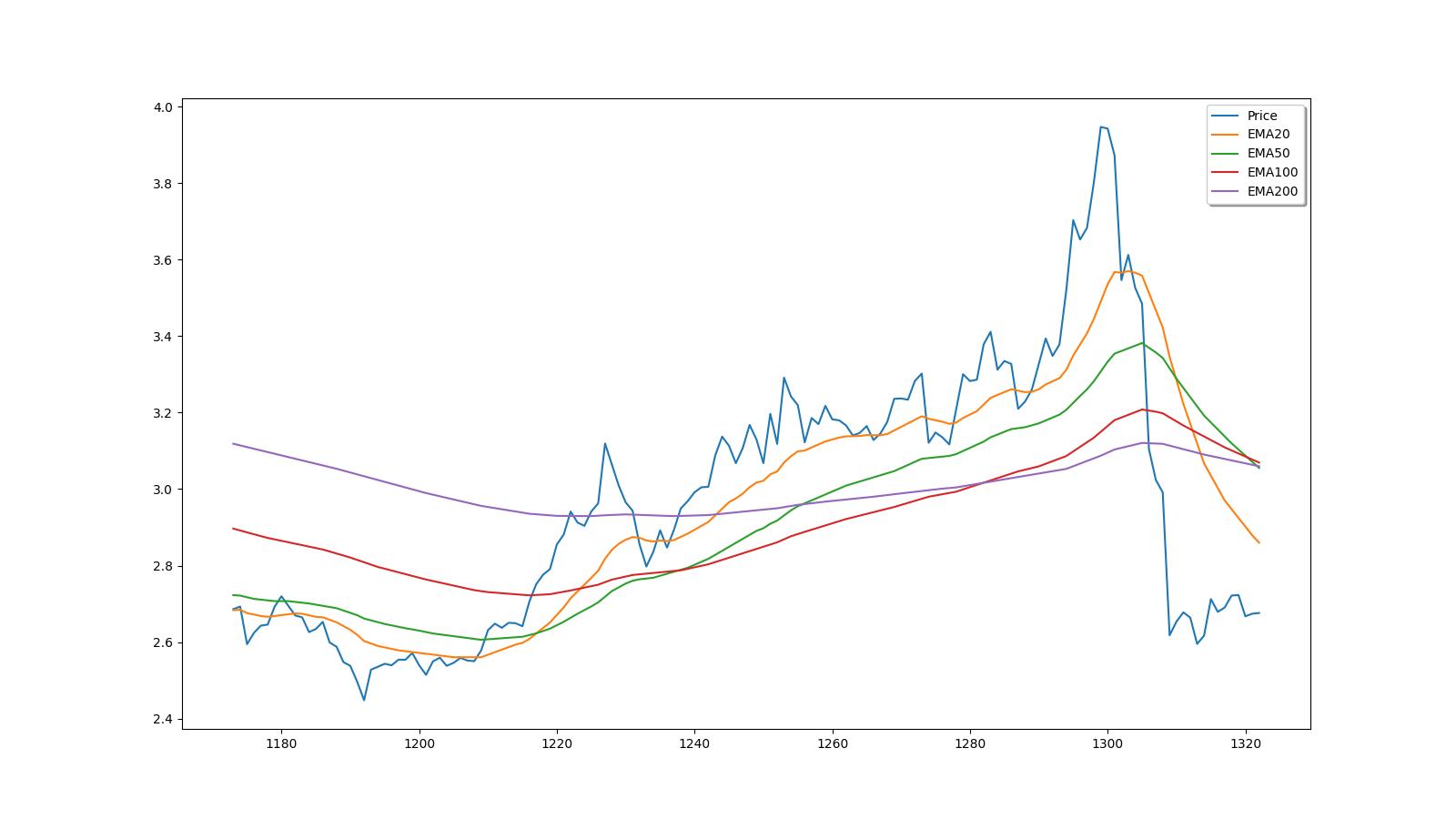 NewB.Farm Exponential Moving Averages
