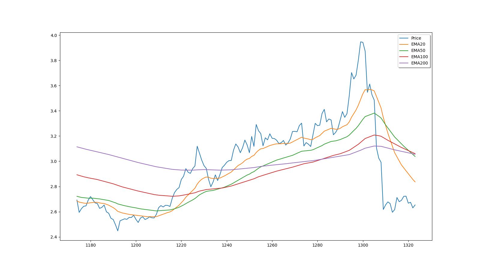 NewB.Farm Exponential Moving Averages