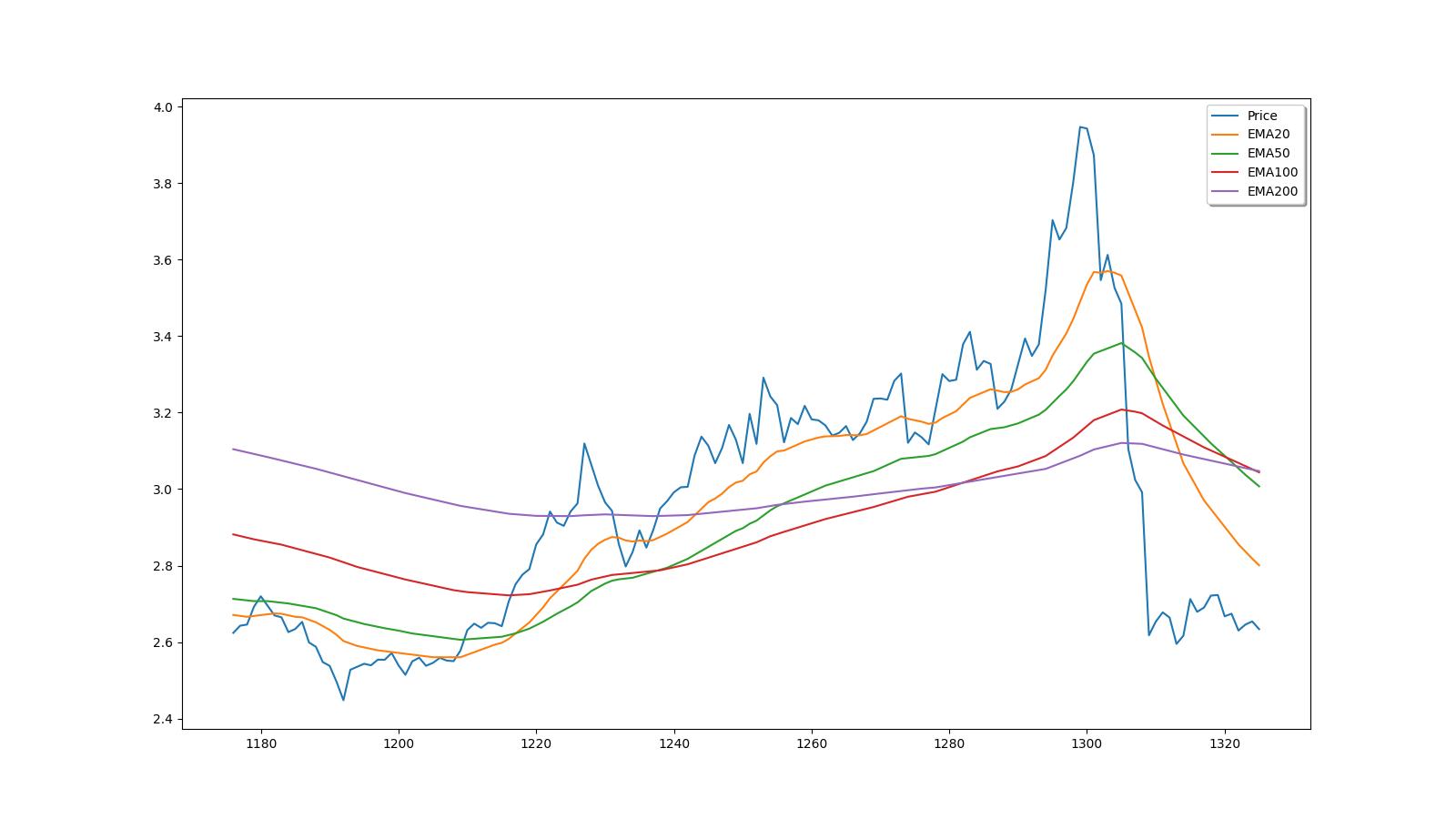 NewB.Farm Exponential Moving Averages