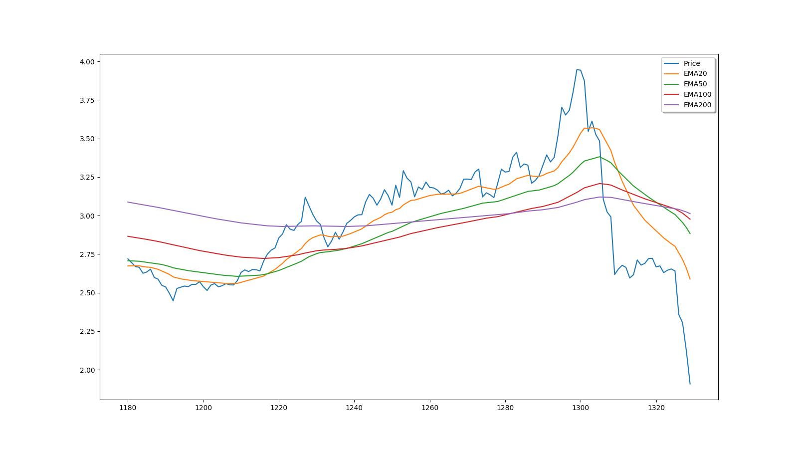 NewB.Farm Exponential Moving Averages