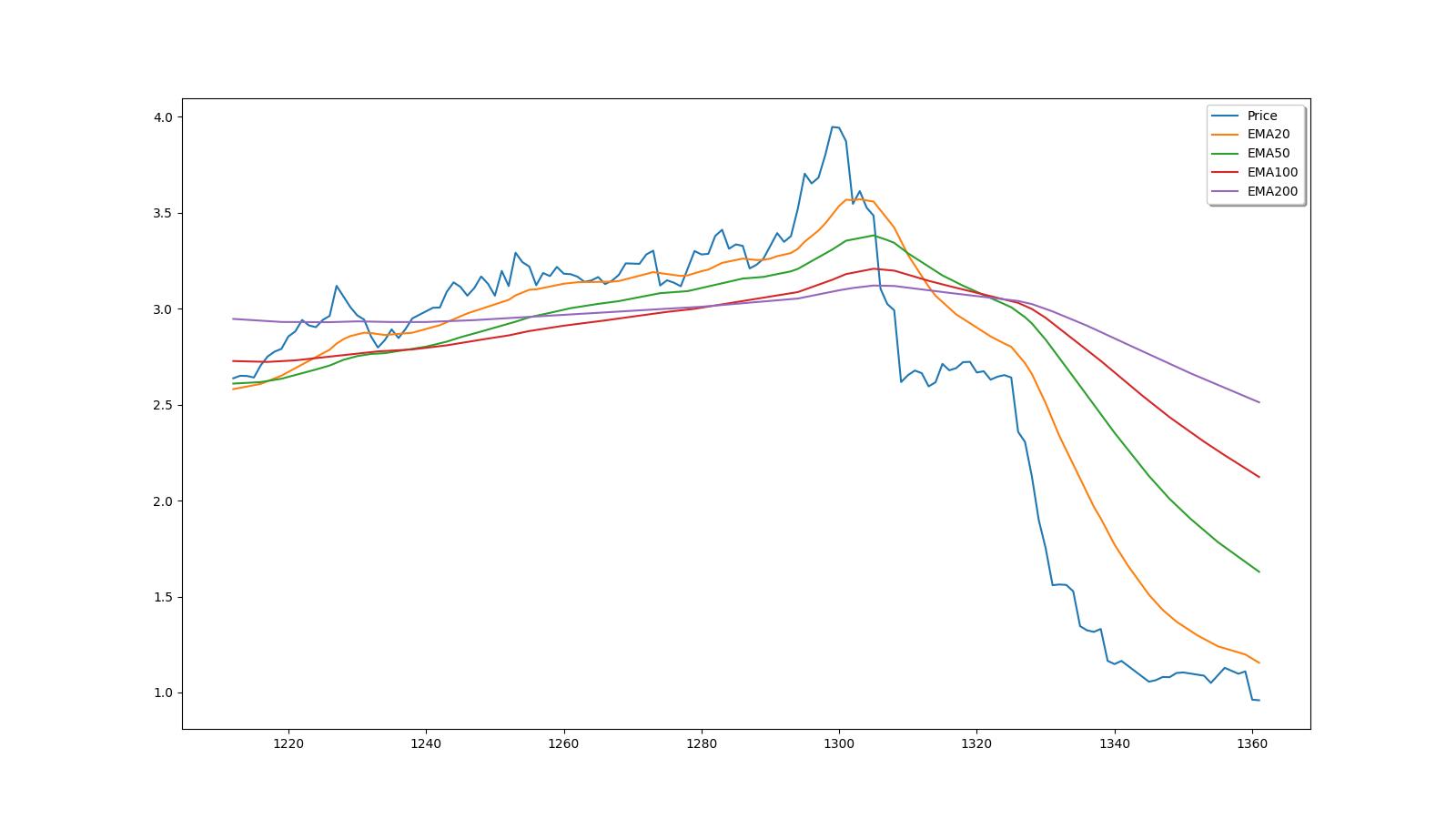 NewB.Farm Exponential Moving Averages
