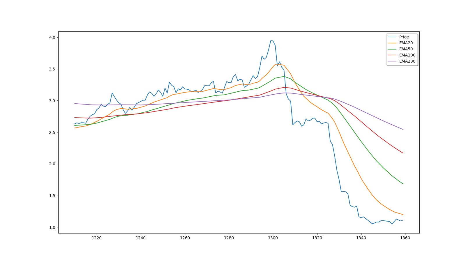 NewB.Farm Exponential Moving Averages