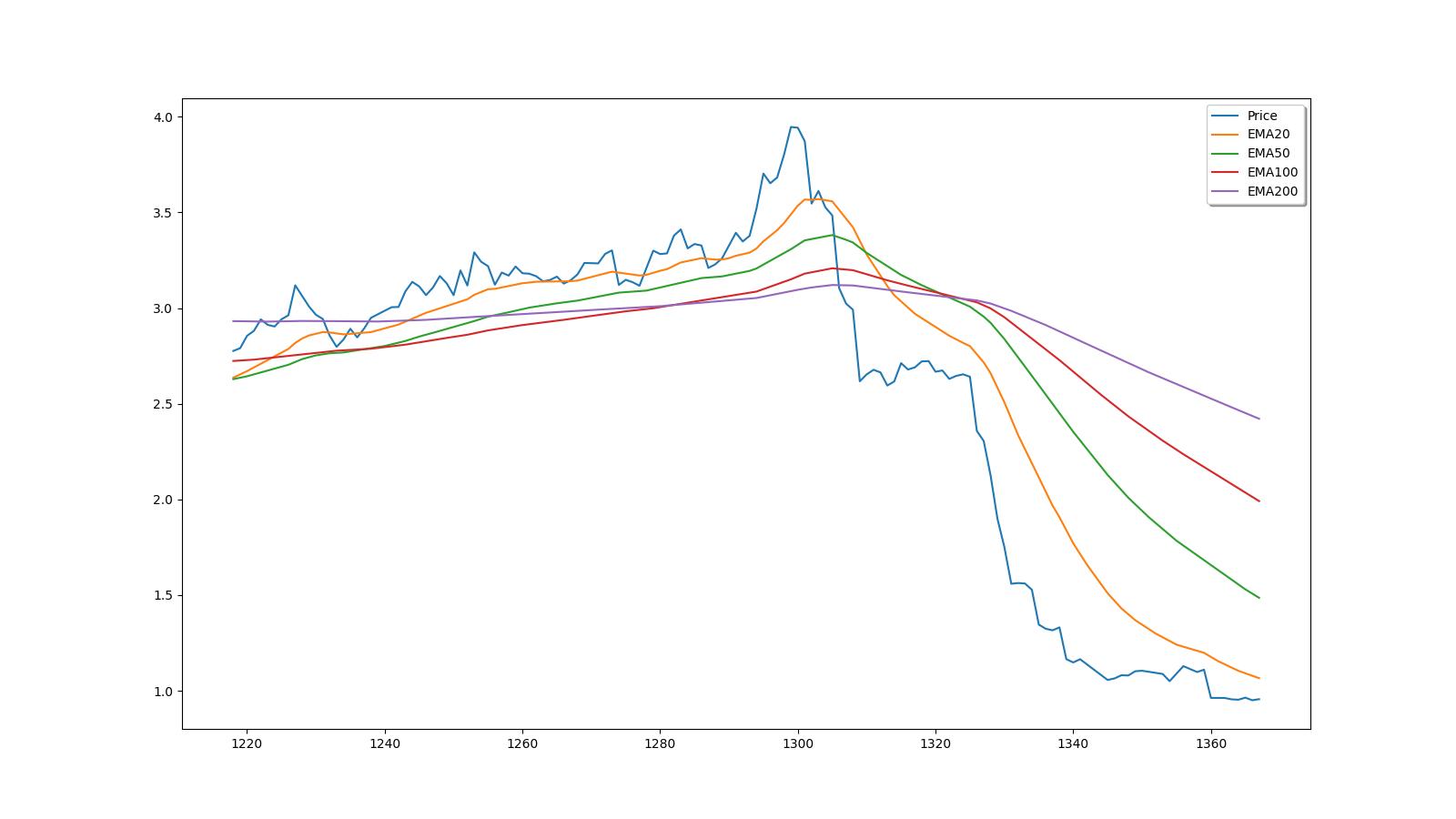 NewB.Farm Exponential Moving Averages