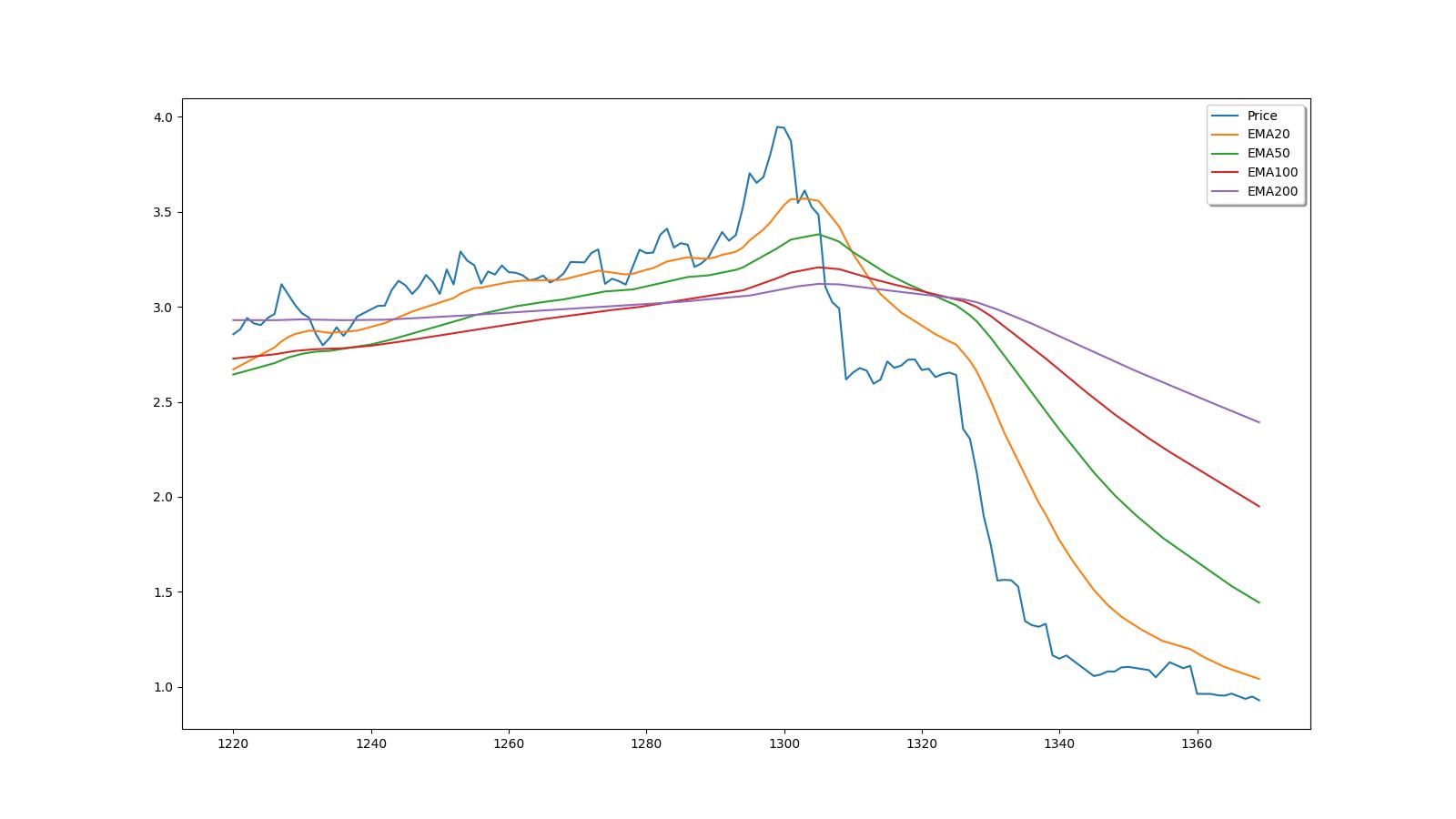 NewB.Farm Exponential Moving Averages