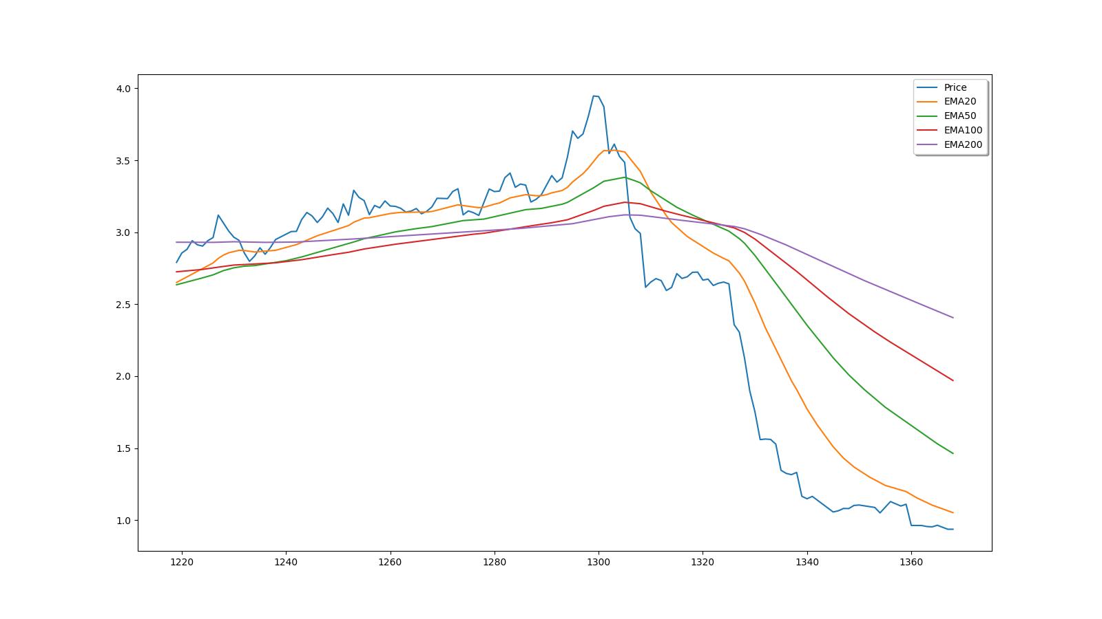 NewB.Farm Exponential Moving Averages