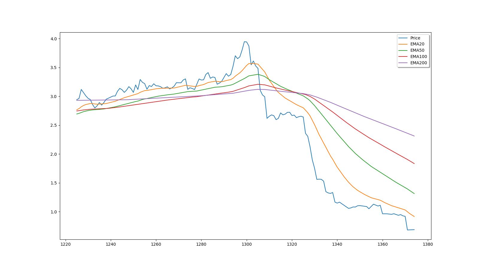 NewB.Farm Exponential Moving Averages