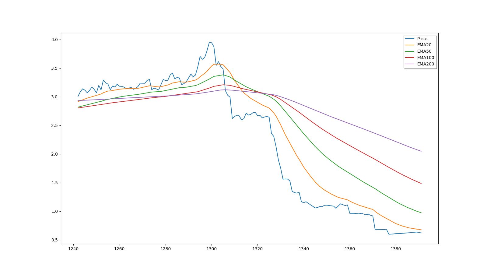 NewB.Farm Exponential Moving Averages