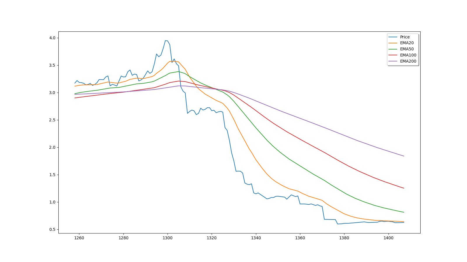 NewB.Farm Exponential Moving Averages