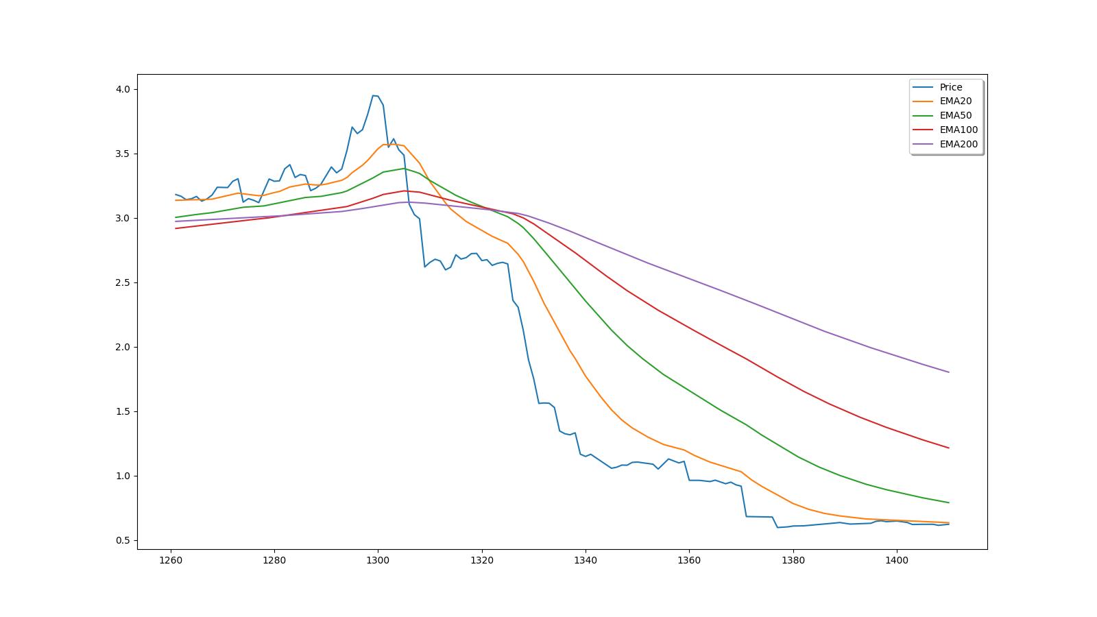 NewB.Farm Exponential Moving Averages