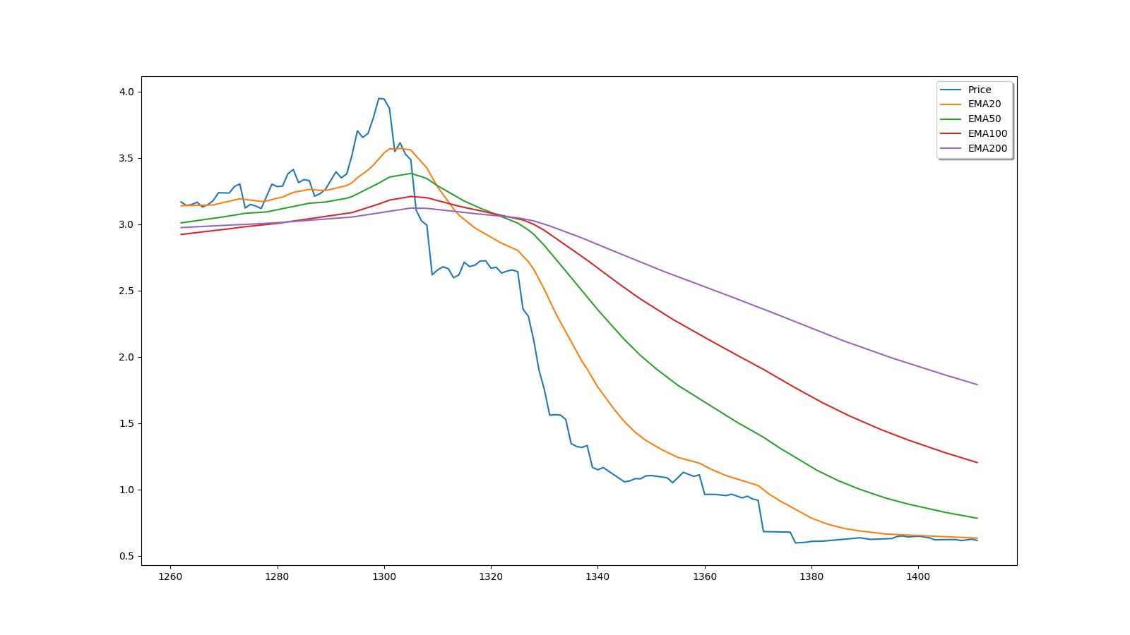 NewB.Farm Exponential Moving Averages