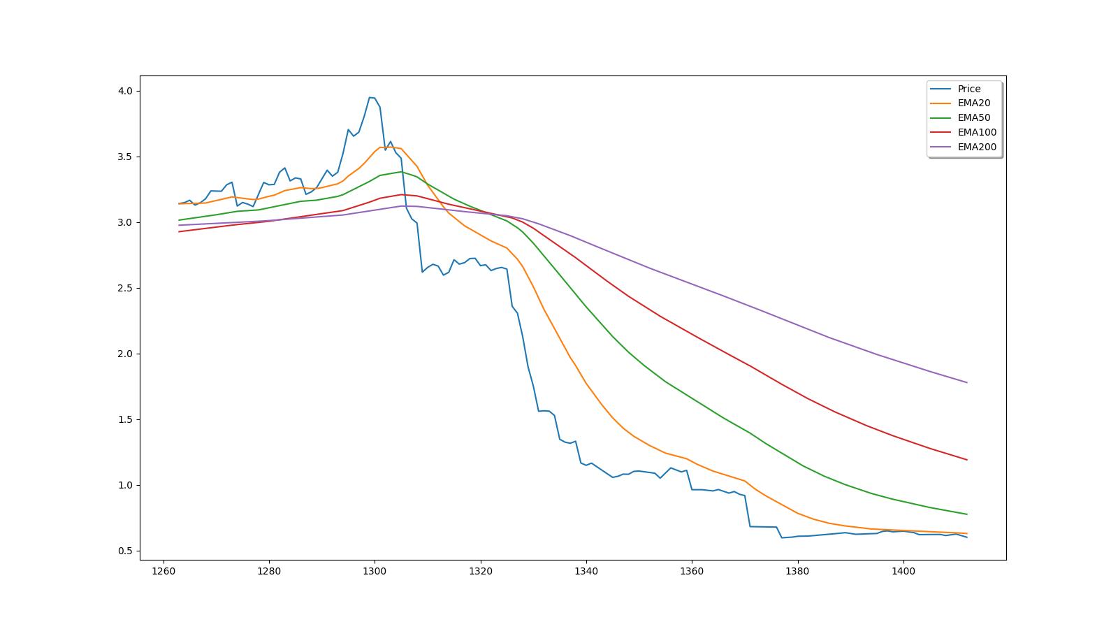 NewB.Farm Exponential Moving Averages