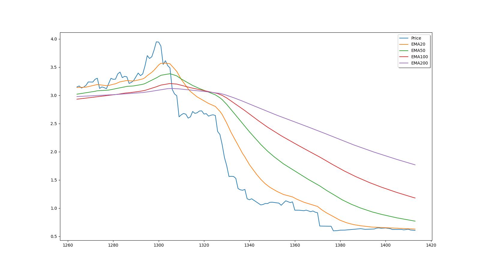 NewB.Farm Exponential Moving Averages
