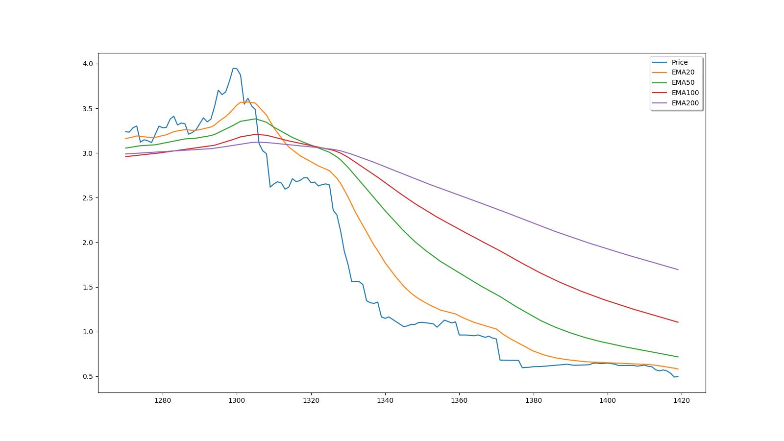 NewB.Farm Exponential Moving Averages