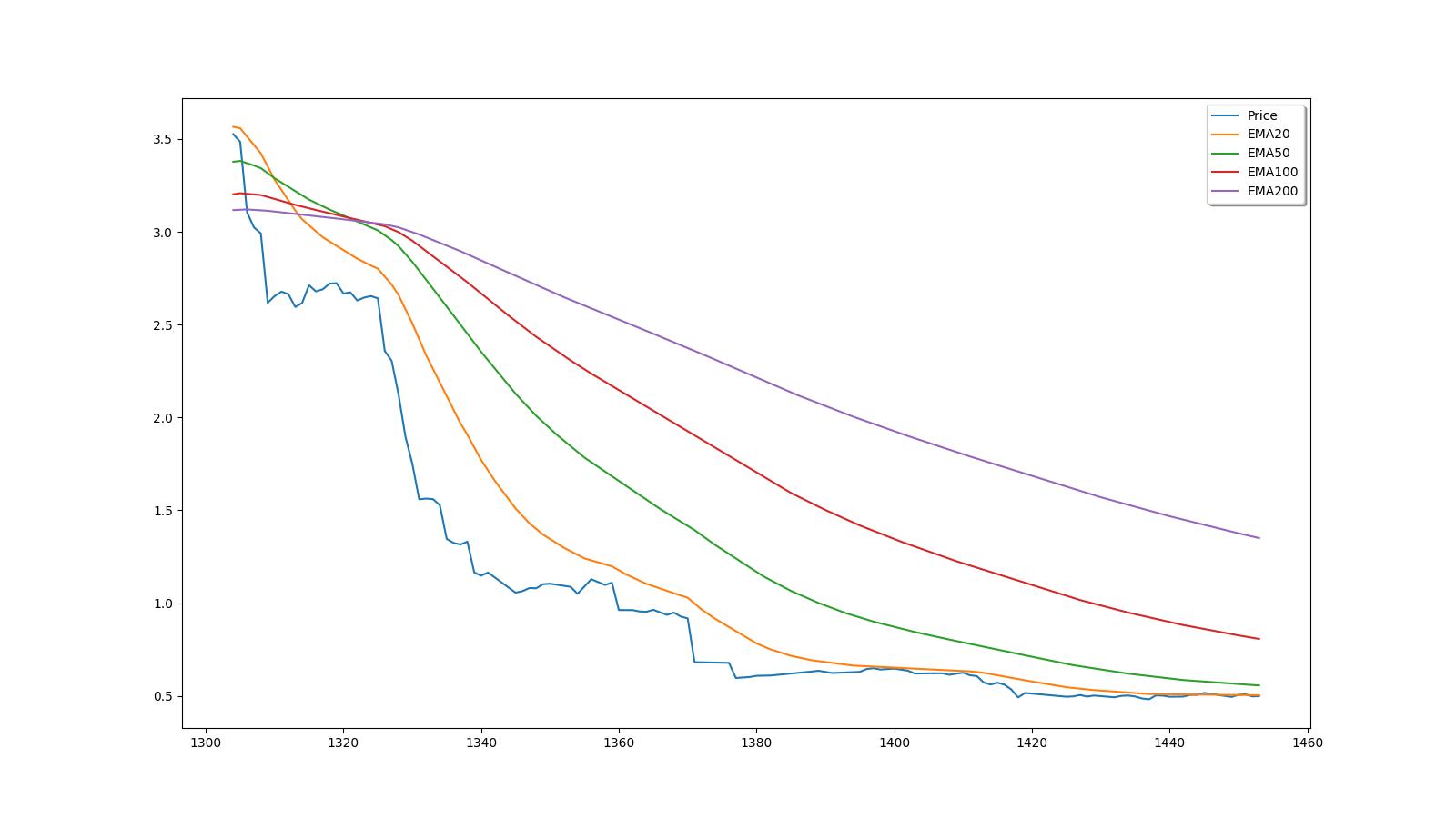 NewB.Farm Exponential Moving Averages