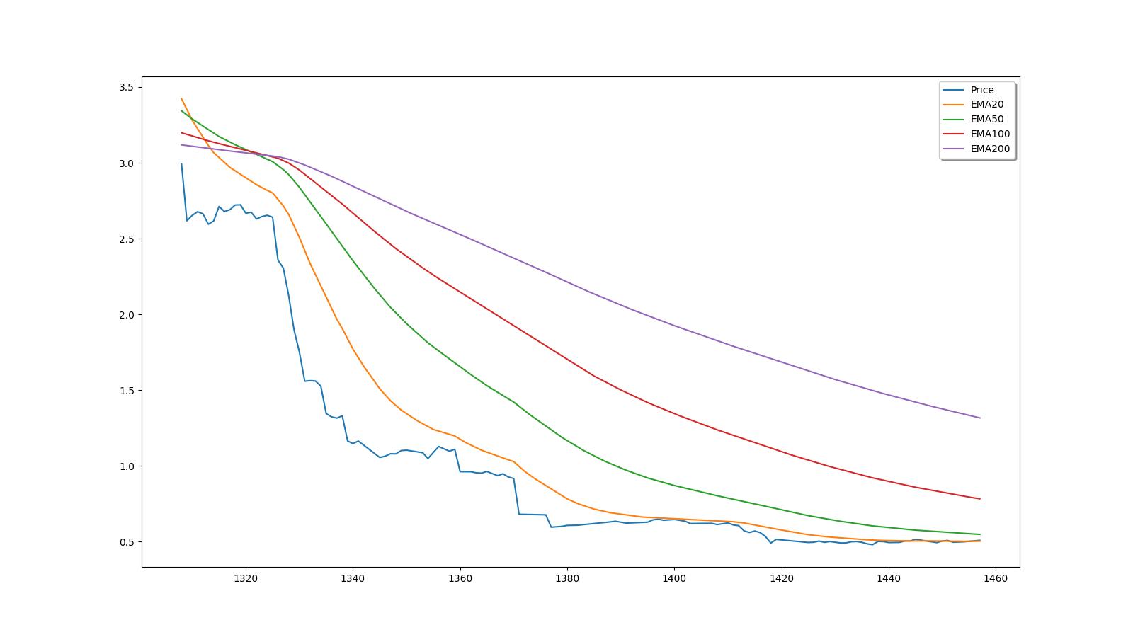NewB.Farm Exponential Moving Averages