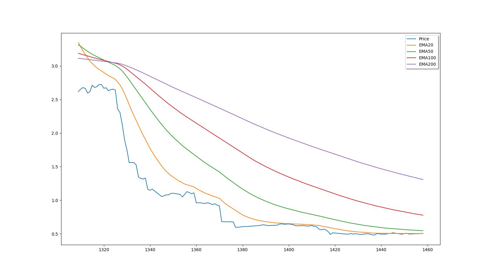 NewB.Farm Exponential Moving Averages