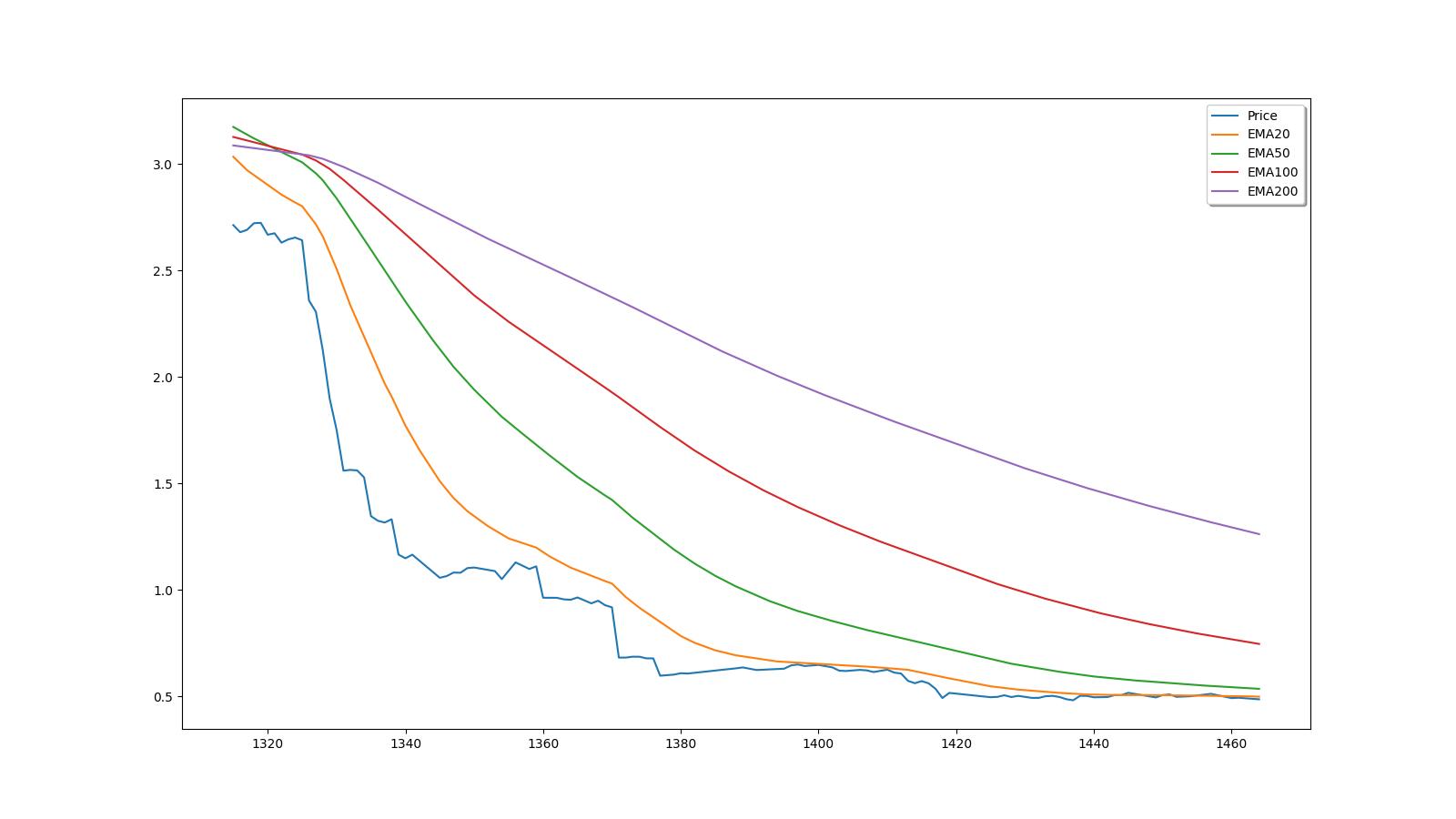 NewB.Farm Exponential Moving Averages