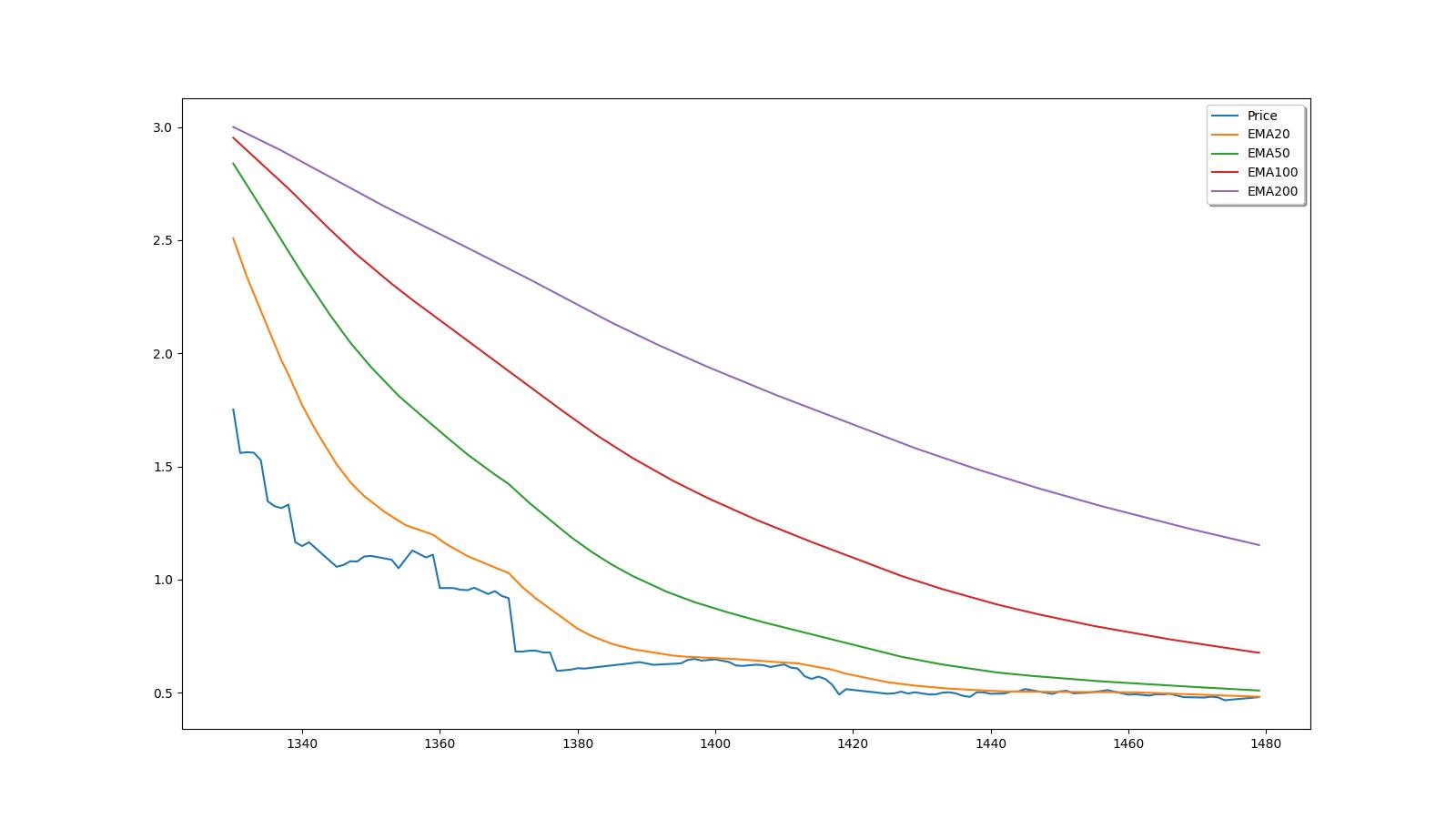 NewB.Farm Exponential Moving Averages