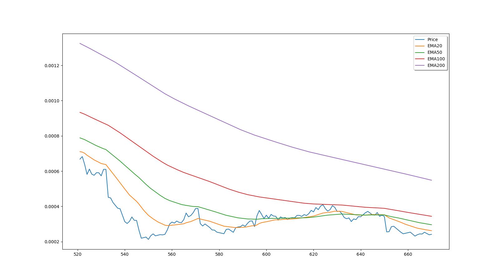 NEWM Exponential Moving Averages