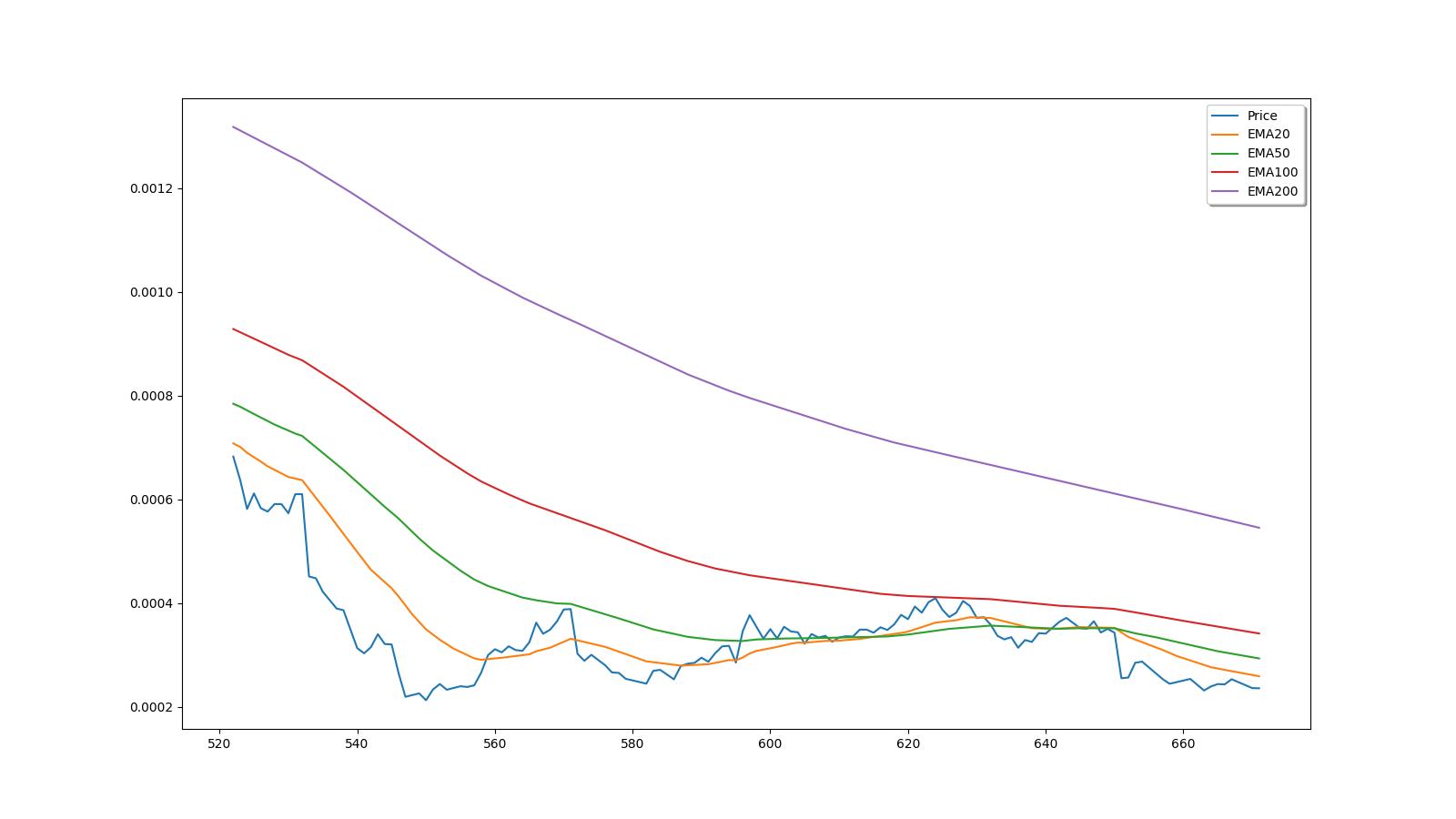 NEWM Exponential Moving Averages