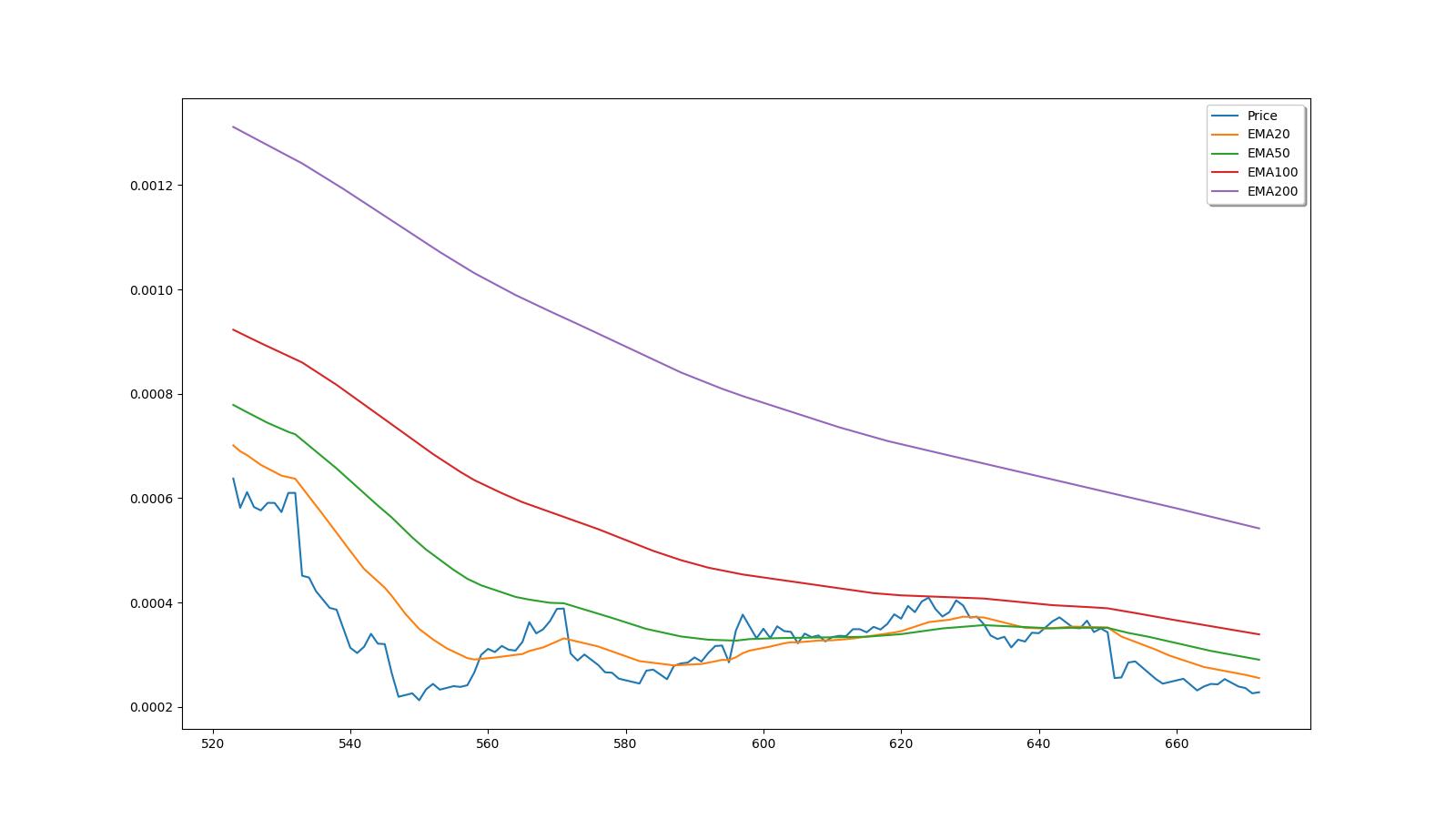 NEWM Exponential Moving Averages