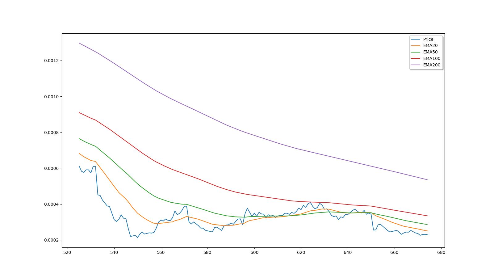 NEWM Exponential Moving Averages
