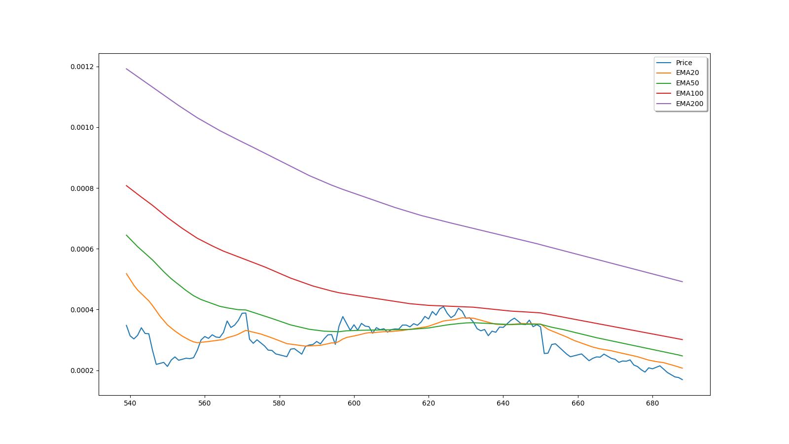 NEWM Exponential Moving Averages