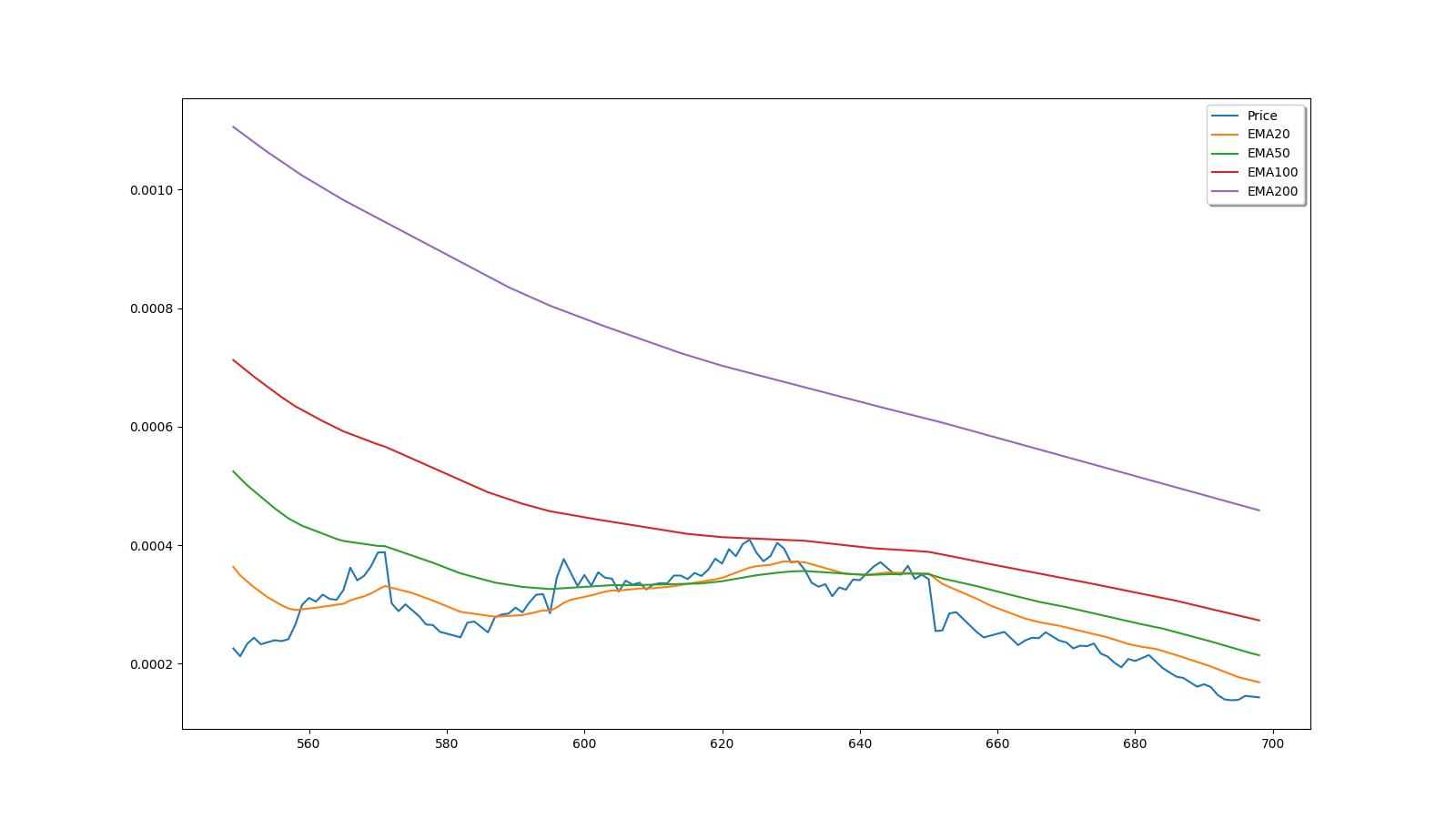 NEWM Exponential Moving Averages
