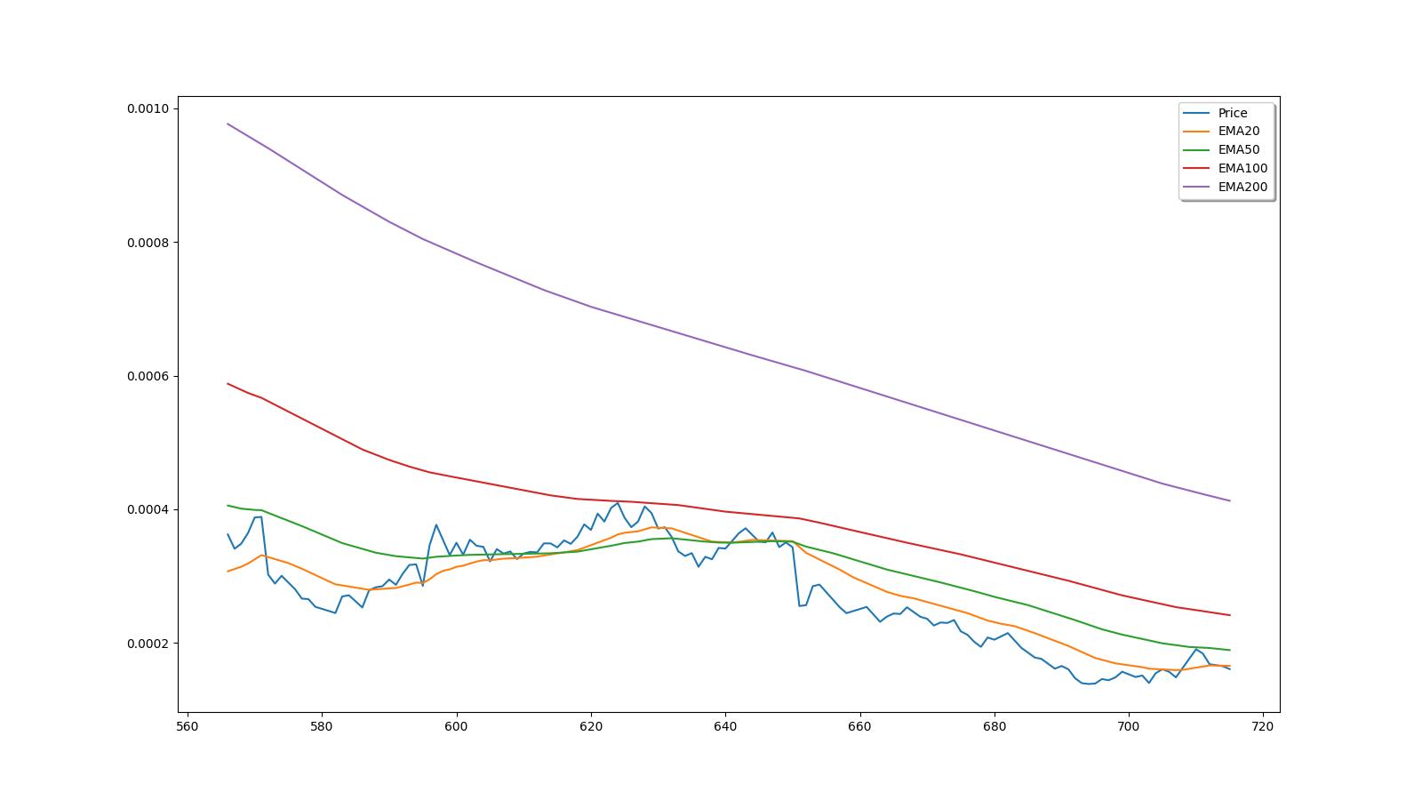NEWM Exponential Moving Averages