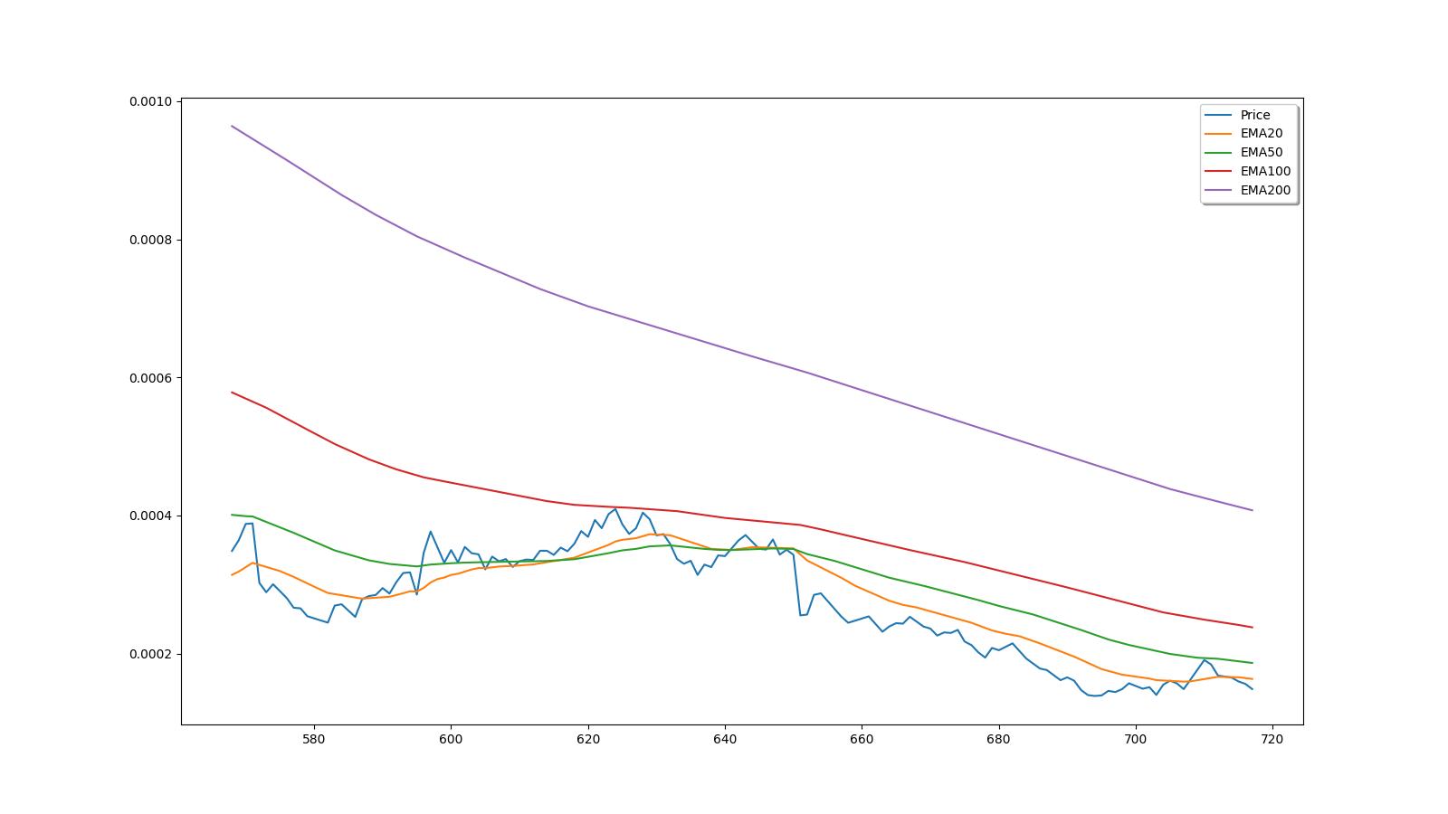 NEWM Exponential Moving Averages