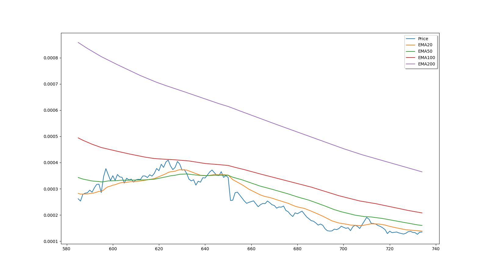 NEWM Exponential Moving Averages