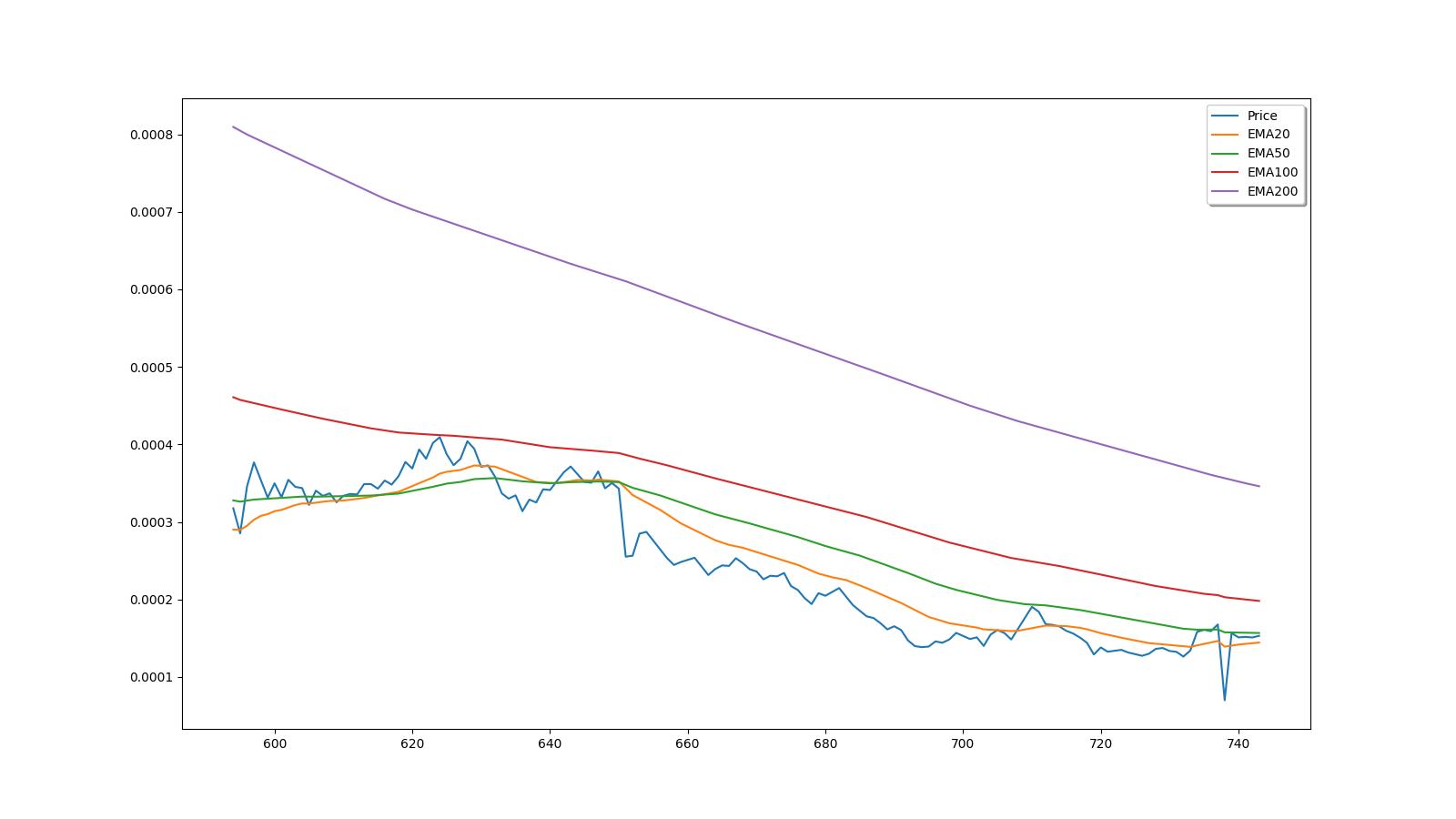 NEWM Exponential Moving Averages