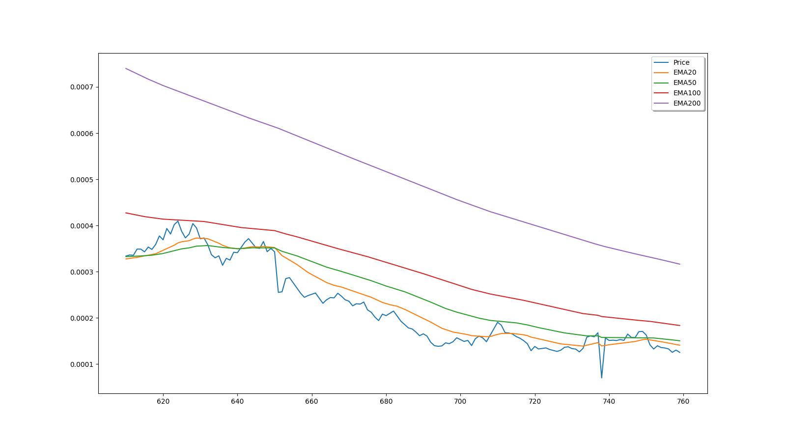 NEWM Exponential Moving Averages