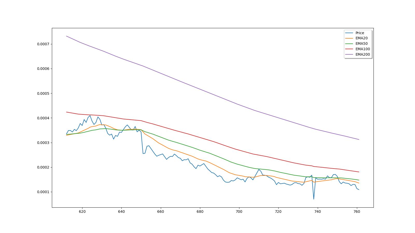 NEWM Exponential Moving Averages